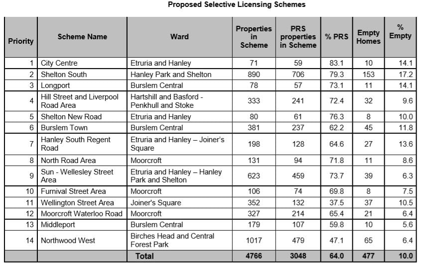 Property118 | Stoke-on-Trent Selective Licensing Update - Property118