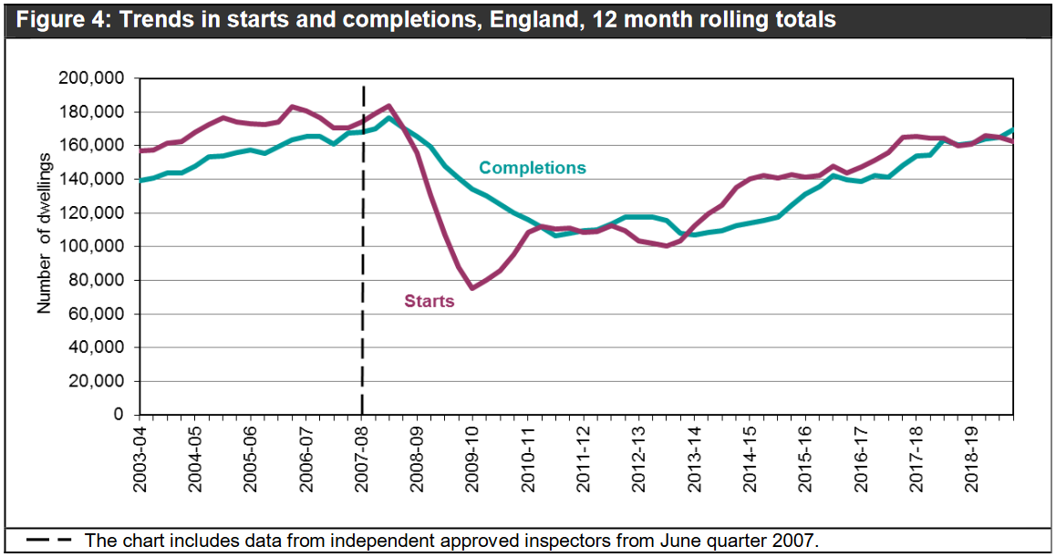 Property118 | New Build start statistics up on the year but down on the ...